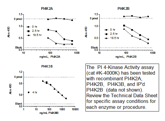 PI4-Kinase Activity Assay - Echelon Biosciences