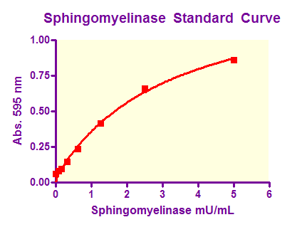 Neutral Sphingomyelinase Activity Assay Kit - Echelon Biosciences