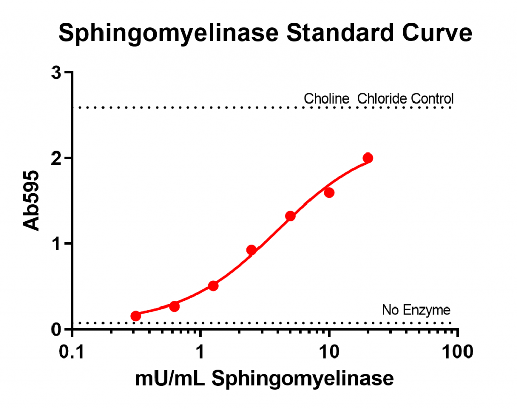 Neutral Sphingomyelinase Activity Assay Kit - Echelon Biosciences