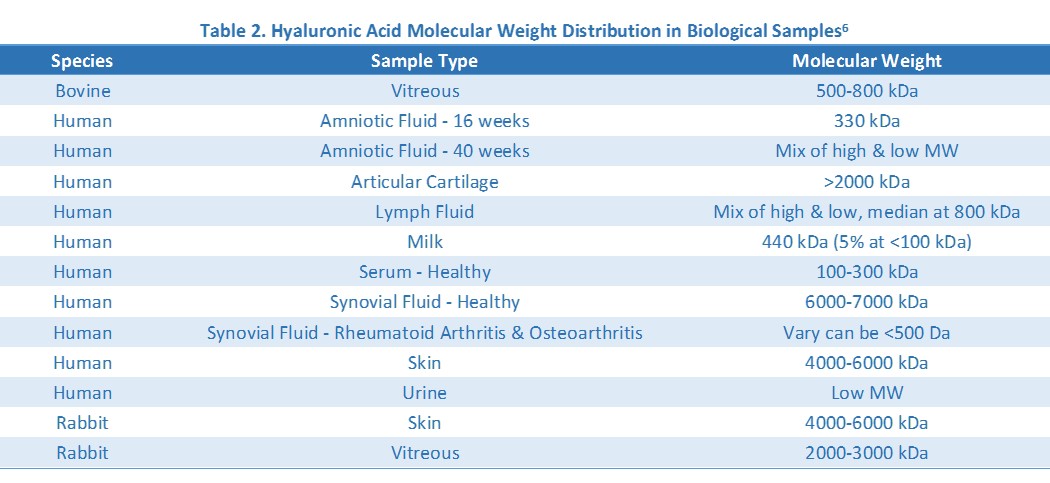 How to Determine Hyaluronic Acid Molecular Weight Using Gel ...