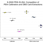 Phosphatidylethanol (PEth) ELISA - Echelon Biosciences