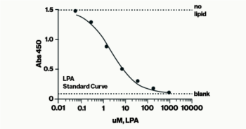 Lysophosphatidic Acid (LPA) Assay Kit II - Echelon Biosciences